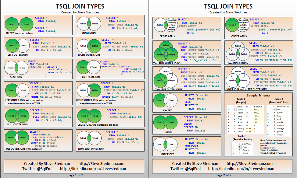 TSQL JOIN Types Poster Version 4 Steve Stedman TSQL JOIN Types Poster Version 4 Steve Stedman